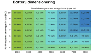 Thuisbatterij: Hoeveel energie kun je zelf bewaren? - Verdasol